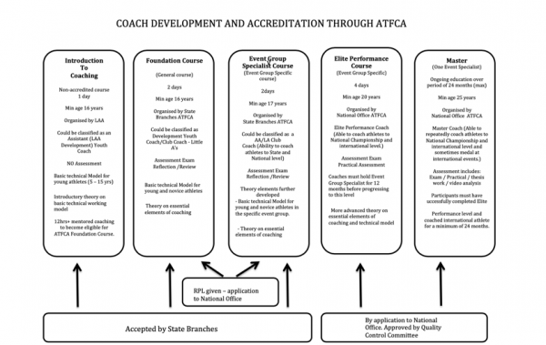 Coach Education - Australian Track & Field Coaches Association